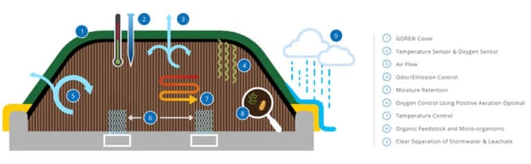 Sustainable Generation and the options for aerated static pile ...